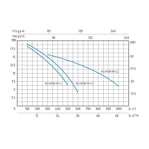 Bomba autoaspirante Speroni HG 50-1,5 1.5 KW. 230/400 V. IE3 – Corefluid